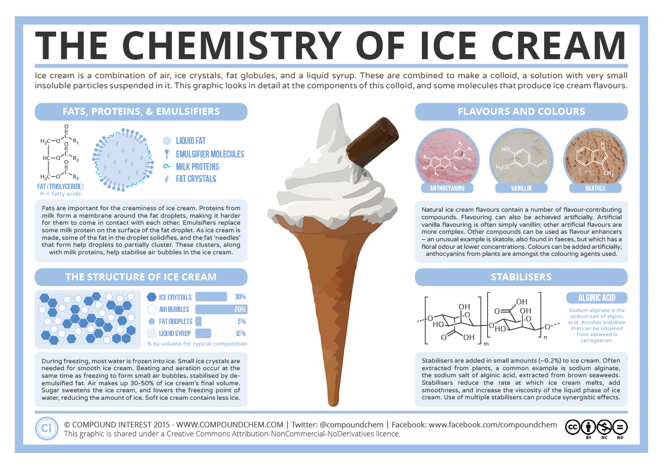 Is ice cream considered a solid or a liquid?