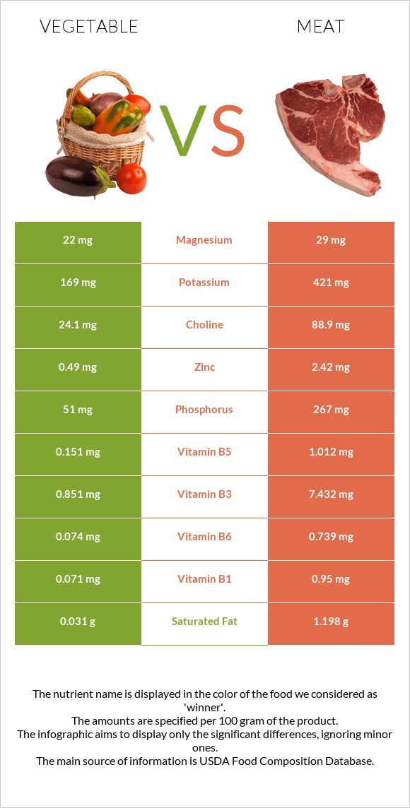 Is iron from meat better than vegetables?