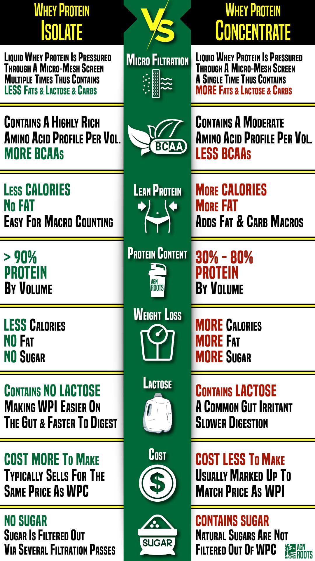 Is isolate better than normal protein?