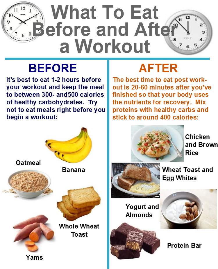 Is it best to eat after a workout?