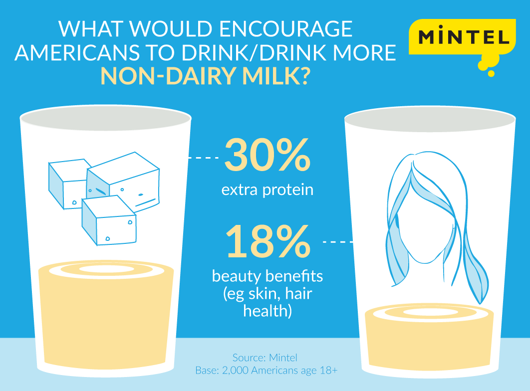 Is it better to drink non-dairy milk?