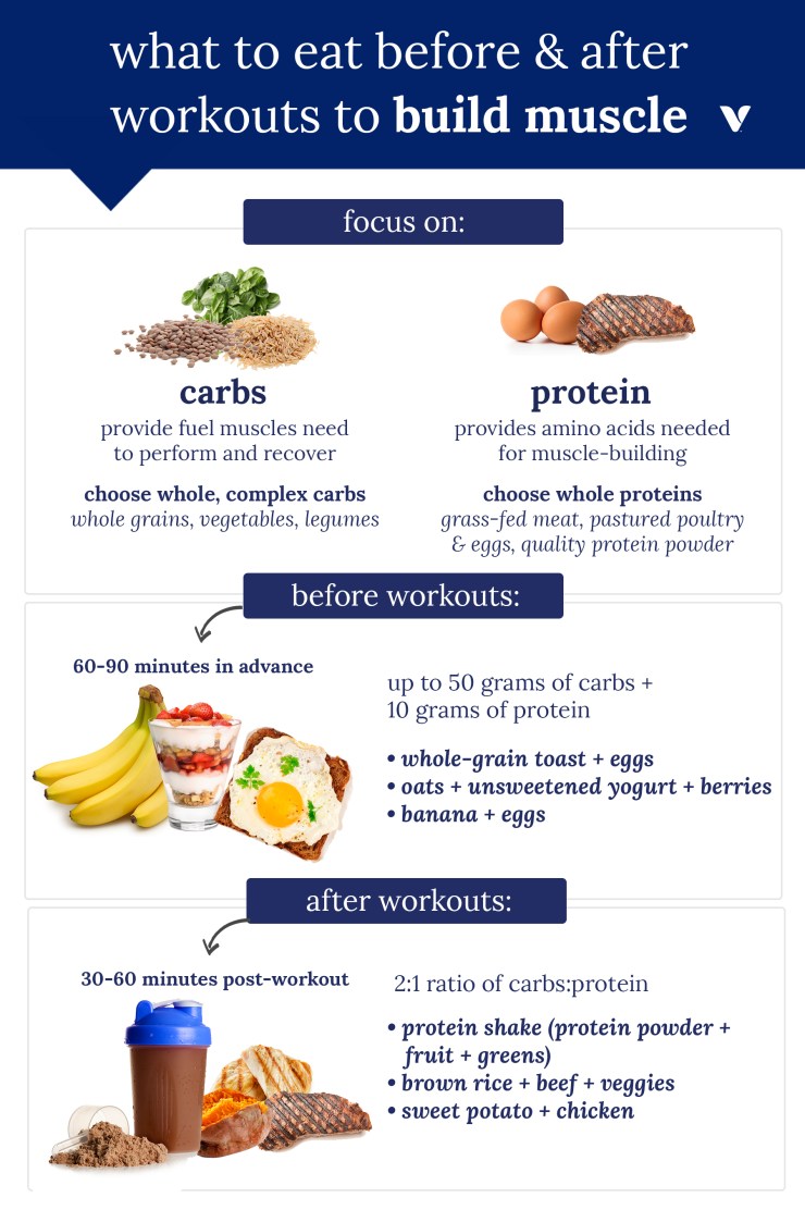 Is it better to eat before or after a workout for muscle gain?