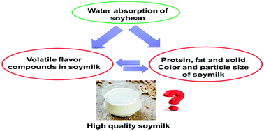 Is it good to soak soybean in hot water Why?