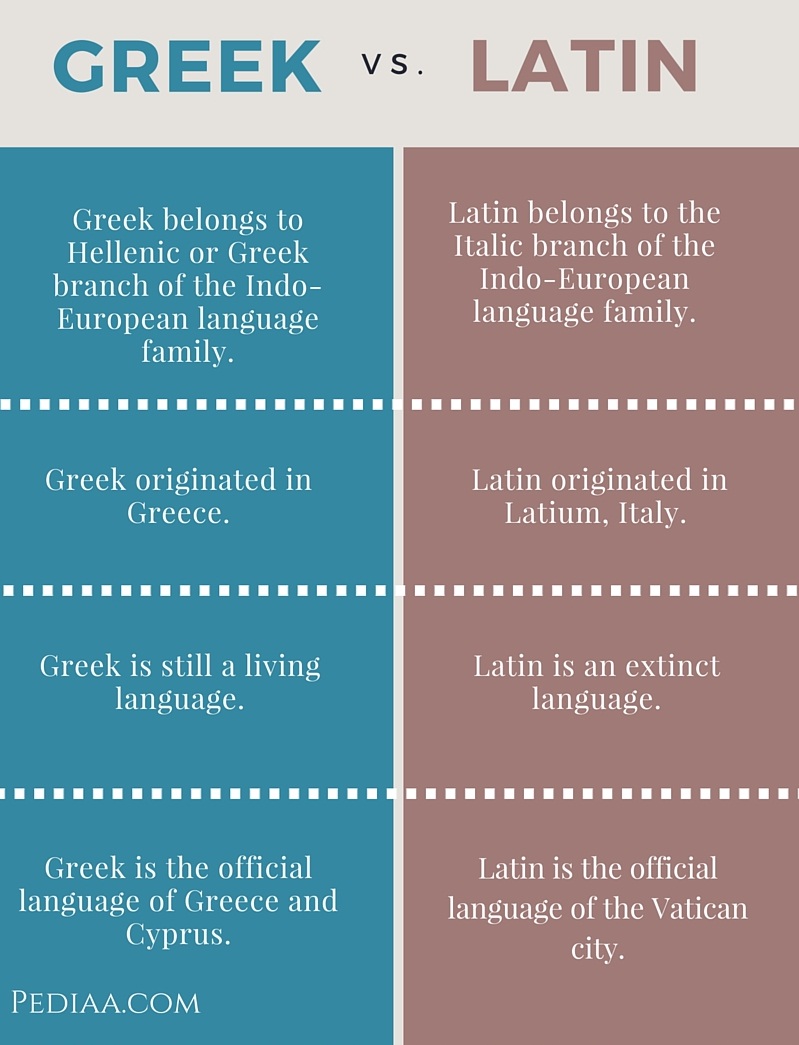 Is it Greek and Latin or Latin and Greek?