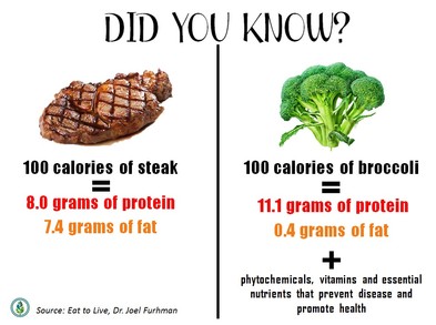 Is it harder to get enough protein from vegetables than meat?