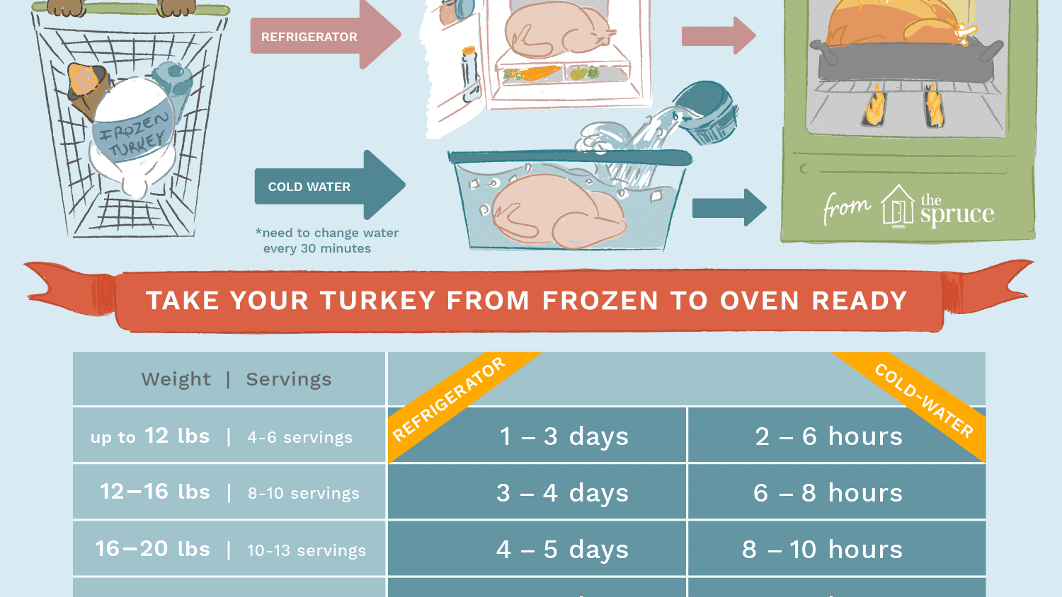 Is it OK to defrost turkey at room temperature?
