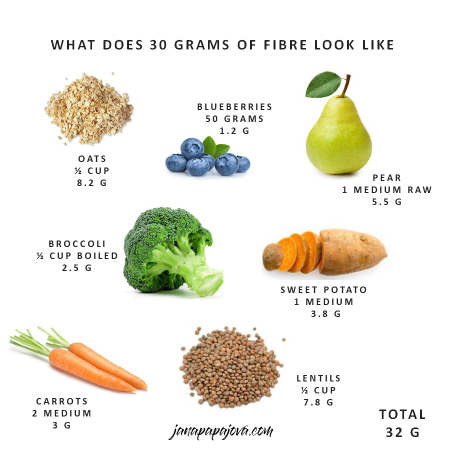 Is it OK to eat 50 grams of fiber?