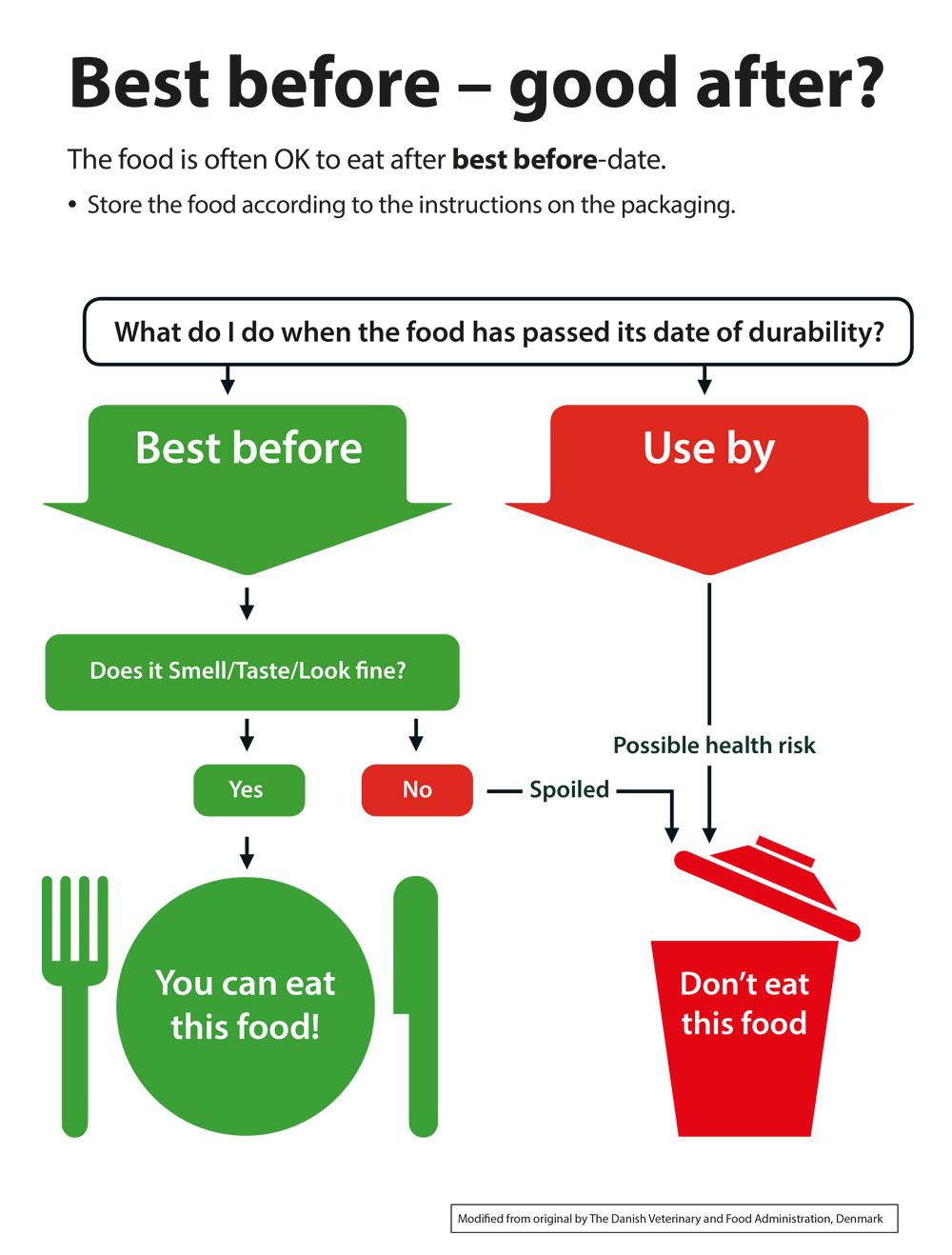 Is it OK to eat food past the use by date?