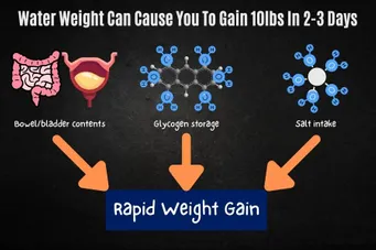 Is it possible to gain 10 lbs of water weight?