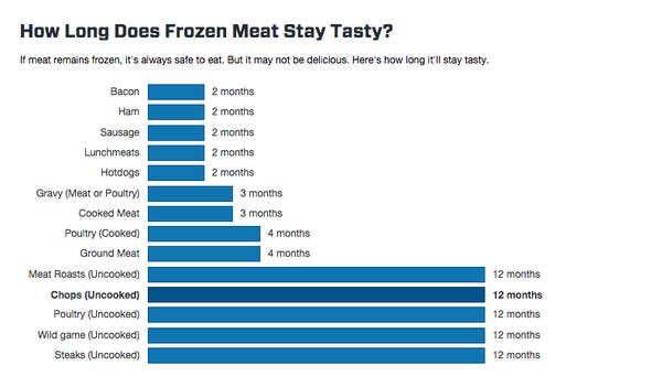Is it safe to eat meat frozen for 3 years?