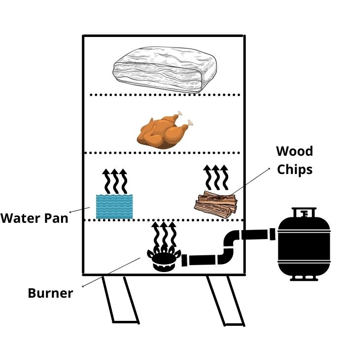 Is it safe to use a smoker overnight?