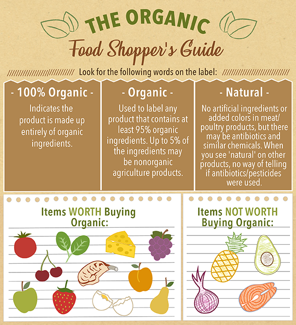 Is it worth getting organic food?