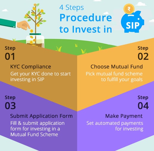 Is it worth investing in SIP?