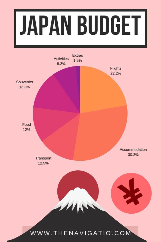 Is Japan expensive to visit from us?