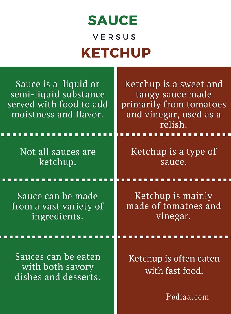 Is ketchup a sauce or dressing?