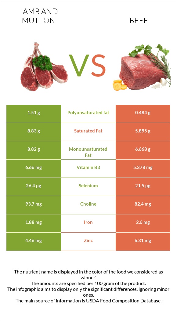 Is lamb meat healthier than red meat?