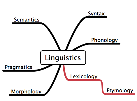 Is linguistics a etymology?