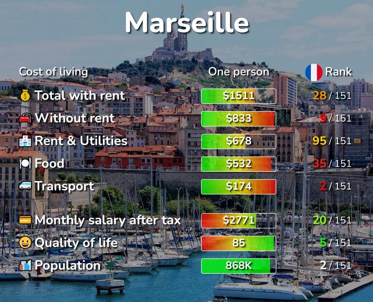 Is living in Marseille expensive?