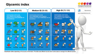 Is low GI good for athletes?