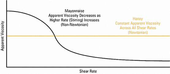 Is Mayo a Newtonian fluid?