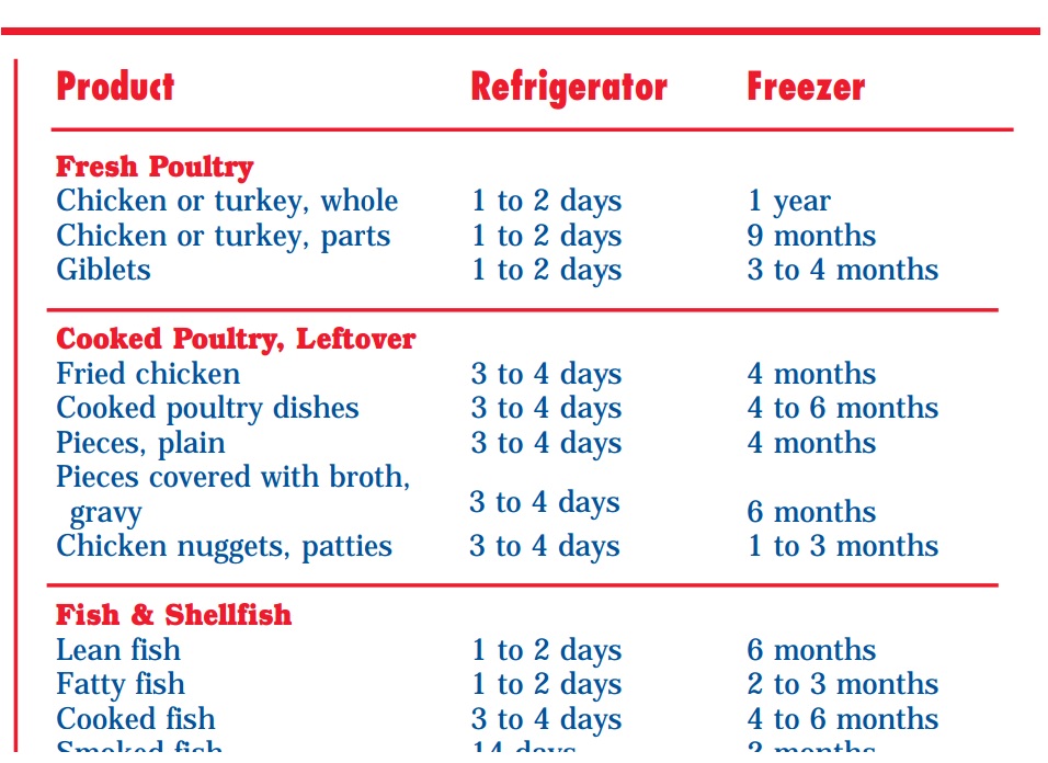 Is meat good after 3 days in fridge?