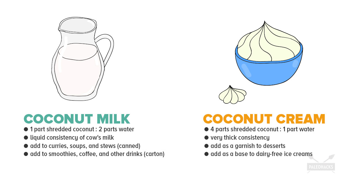 Is milk and cream the same thing?