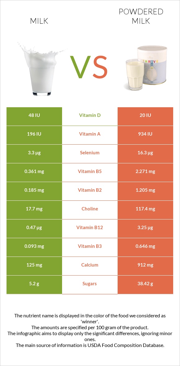 Is milk powder same as milk?