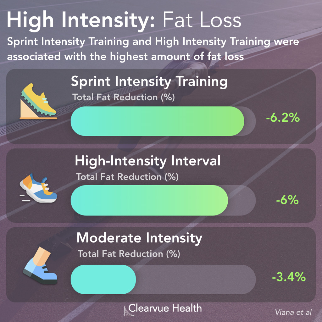 Is moderate-intensity running effective for weight loss?