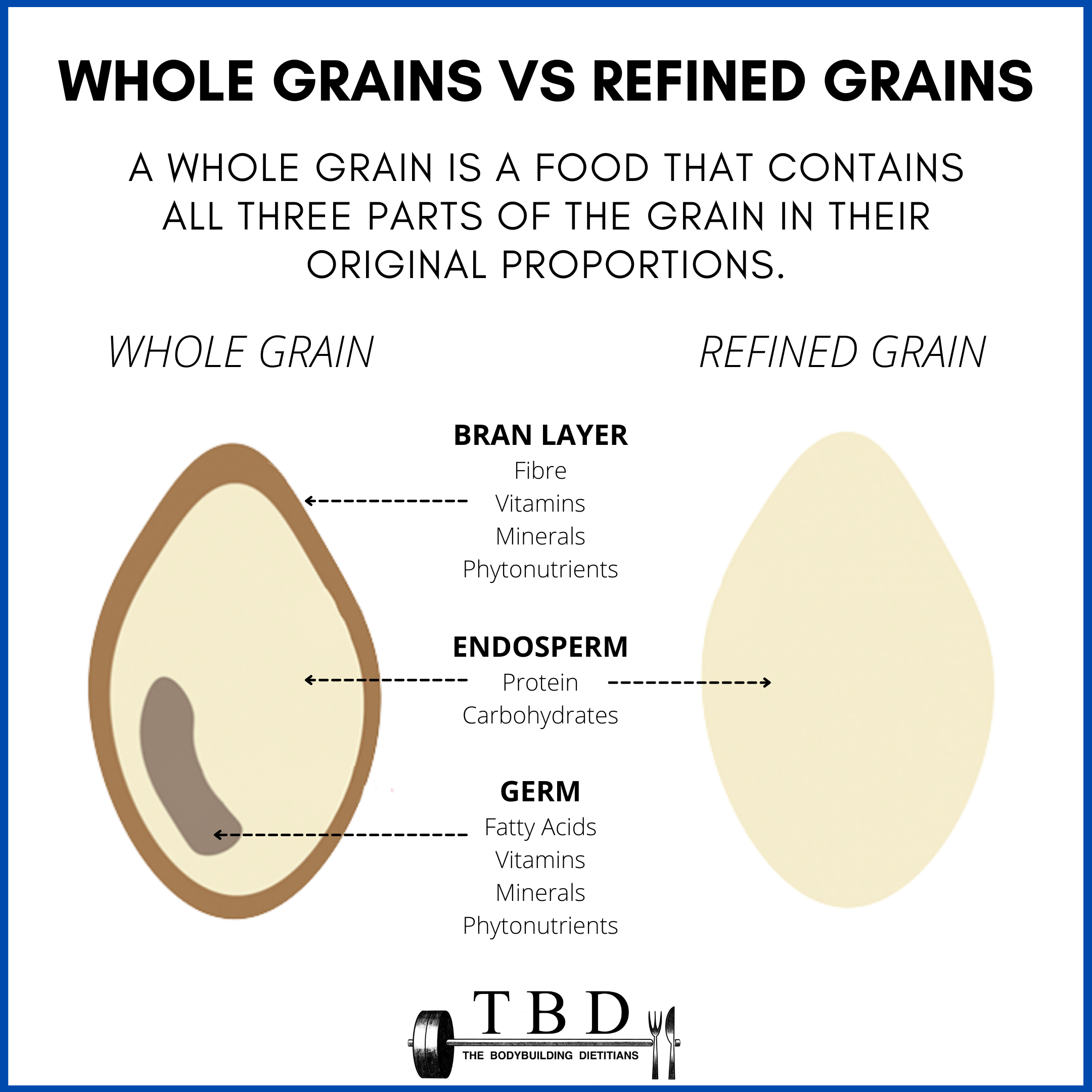 Is oatmeal considered a refined grain?