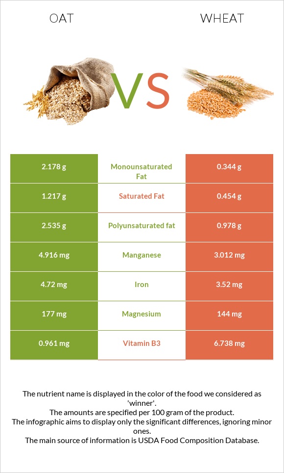 Is oatmeal same as wheat?