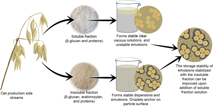 Is oatmeal soluble or insoluble in water?