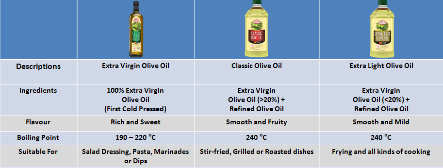 Is olive oil better than other cooking oil?
