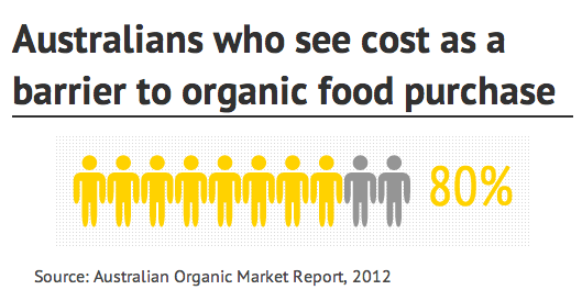 Is organic food in Australia worth the cost?