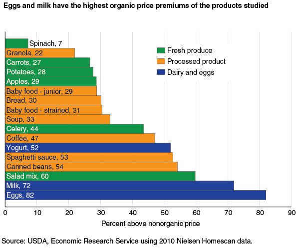 Is organic food really better for you is it worth the higher cost?