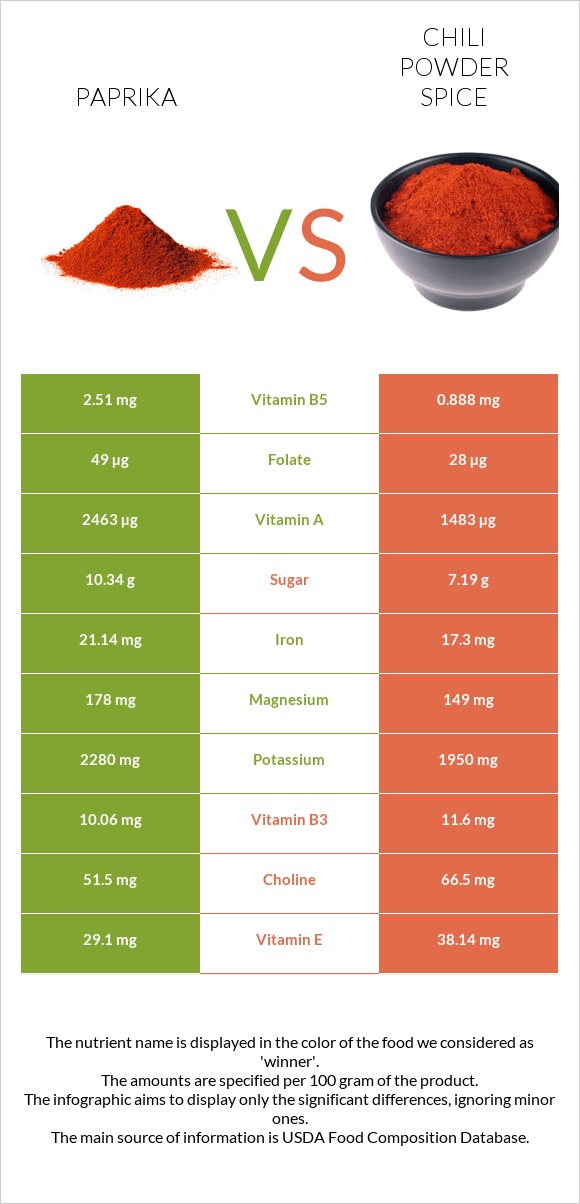 Is paprika the same as chile powder?