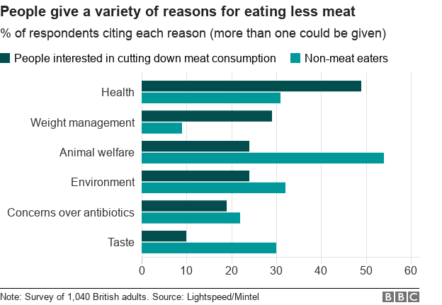 Is part-time vegetarianism becoming more popular?