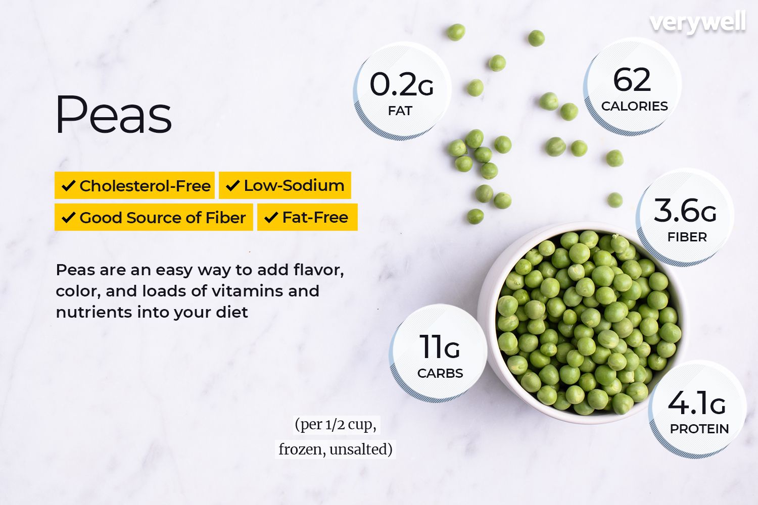 Is pea high carb?
