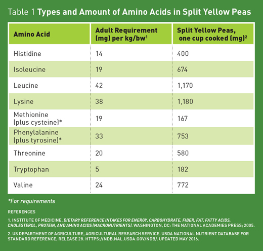 Is pea protein a complete protein?