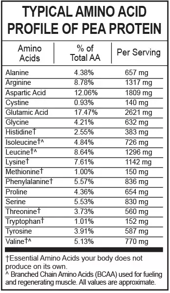 Is pea protein considered a complete protein?