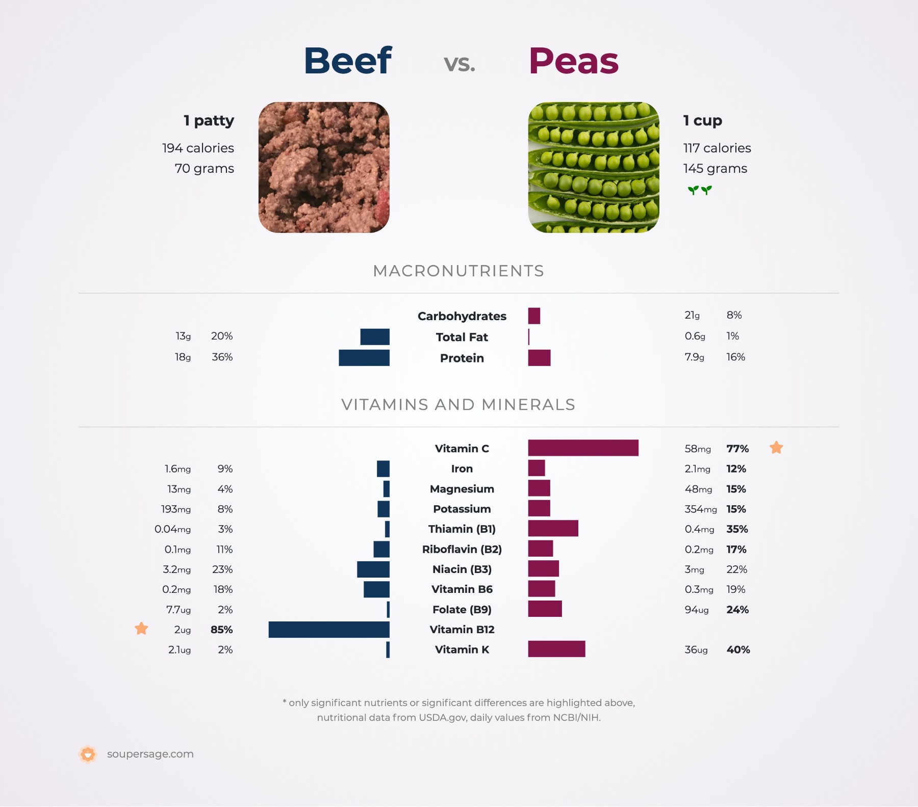 Is pea protein healthier than meat?