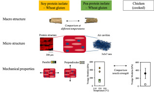 Is pea protein isolate soy?