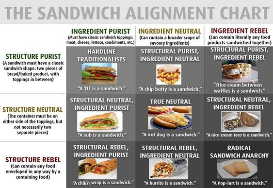 Is pie a type of sandwich?