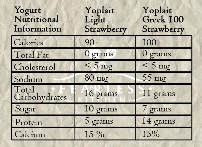 Is plain fat free yogurt the same as Greek yogurt?