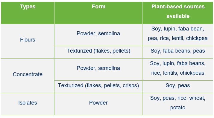 Is plant-based protein the same as soy protein?