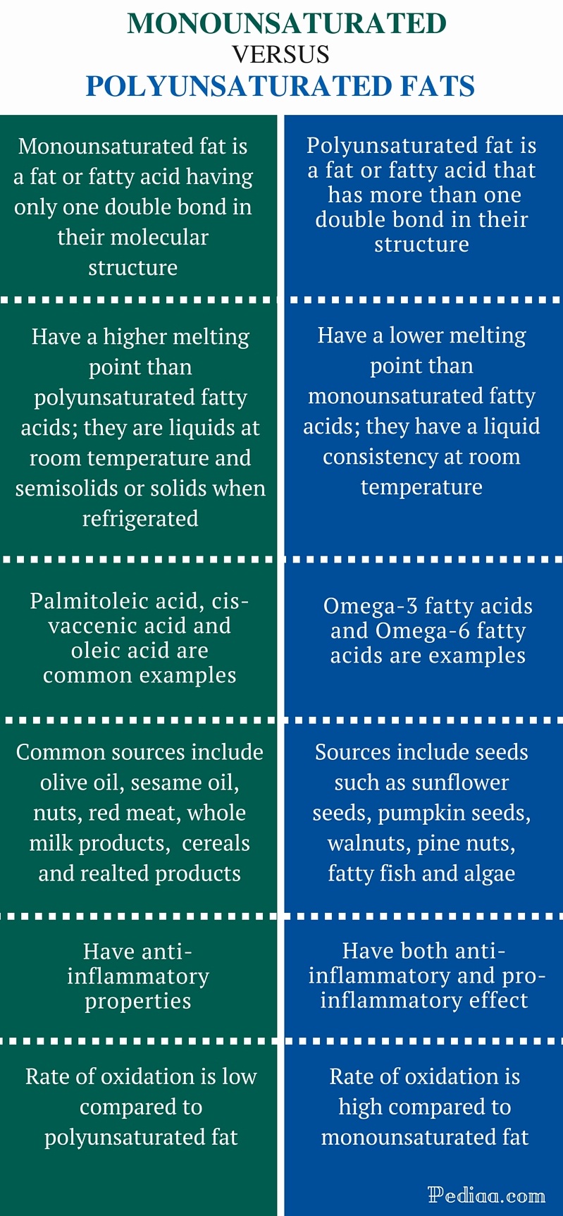 Is polyunsaturated or monounsaturated fat better?