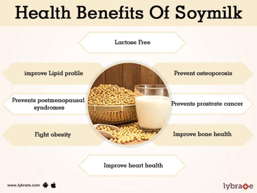 Is processed soy milk bad for you?