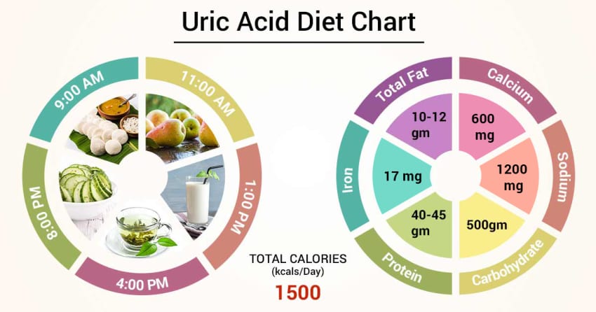 Is protein good for uric acid patient?