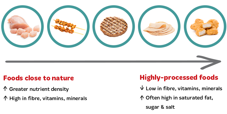 Is protein high in saturated fat?