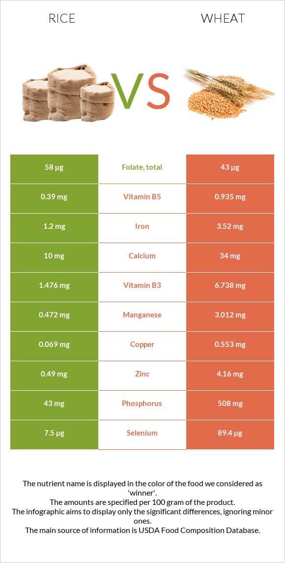 Is rice better than wheat for weight loss?