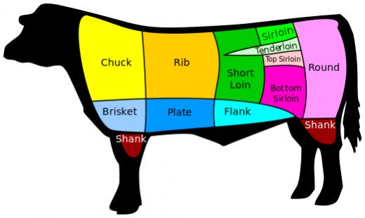 Is rump and chuck steak the same?